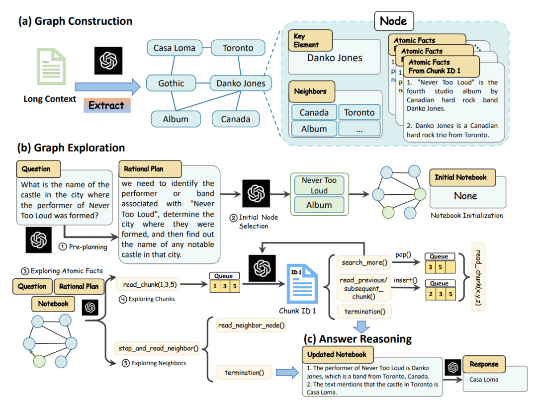 阿里发布大模型发布图结构长文本处理智能体，超越GPT-4-128k_graphreader: building graph-based agent to enhance-CSDN博客