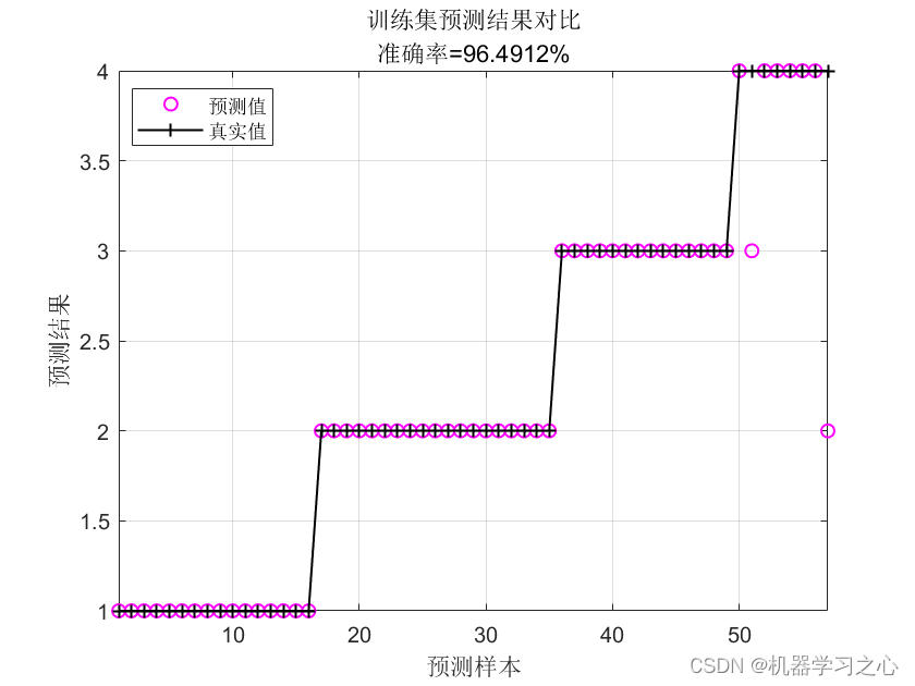 分类预测 | MATLAB实现PSO-SVM粒子群算法优化支持向量机多特征分类预测_pso-svm多特征分类-CSDN博客