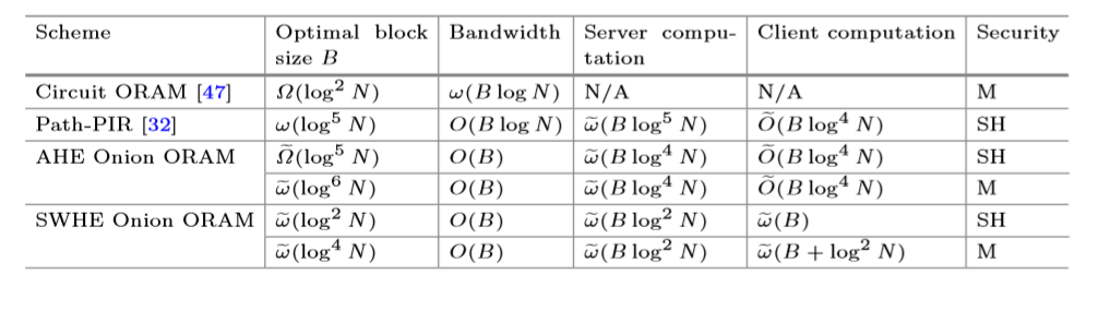 ORAM文献笔记_path oram-CSDN博客