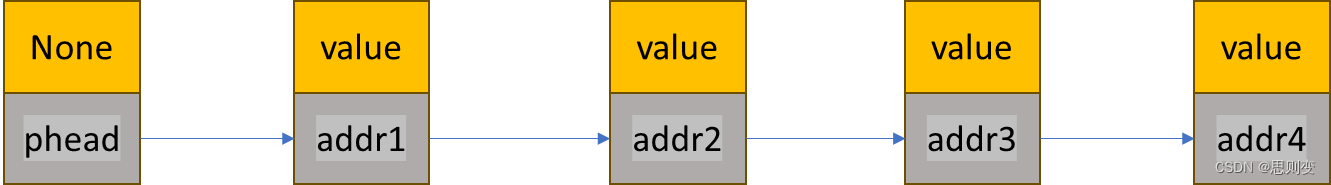 Python 数据库——链表python链表 Csdn博客