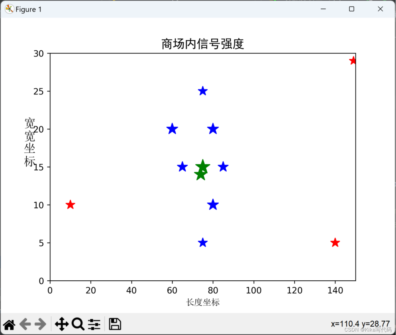 【数据分析基础】实验四 Matplotlib数据可视化处理matplotlib数据可视化基础设计心得 Csdn博客 9872