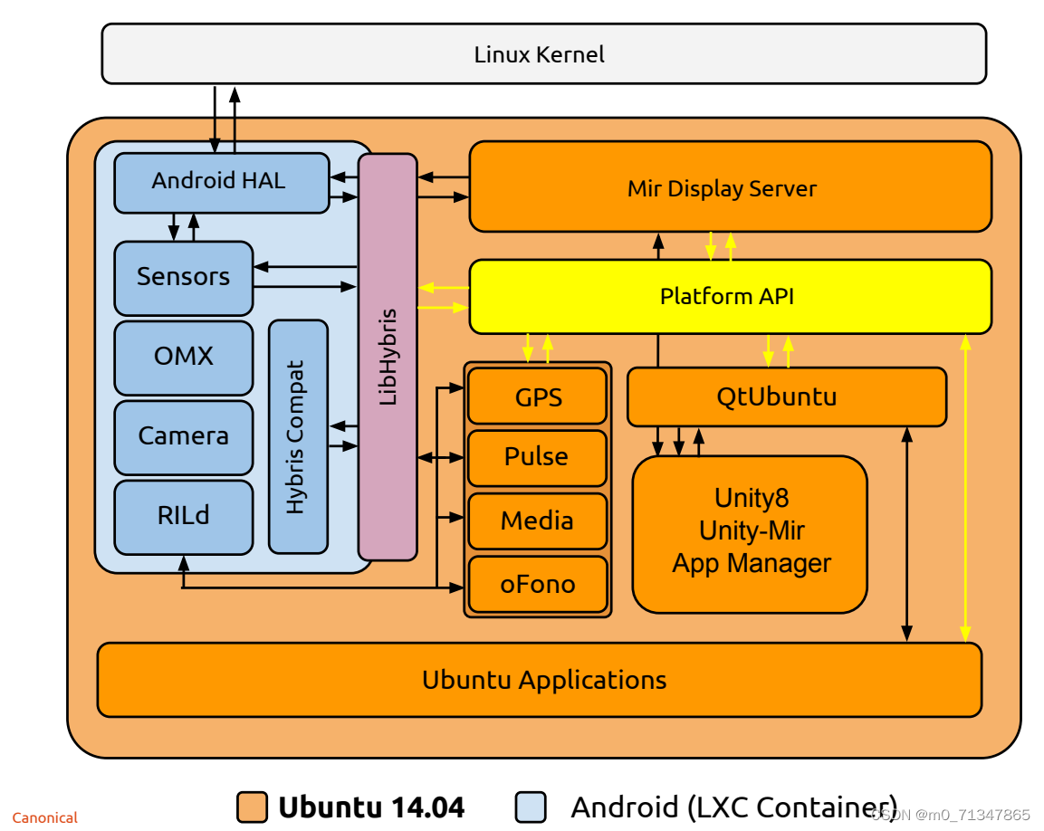 libhybris 和 halium详解（四）_免halium-CSDN博客