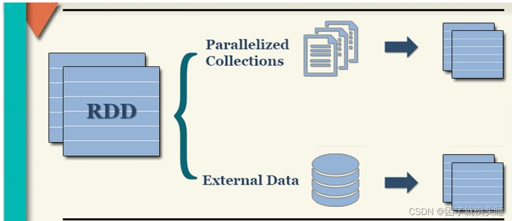 摸鱼大数据——Spark Core——RDD的基本介绍和如何构建RDD_大数据rdd-CSDN博客