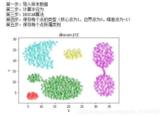 DBSCAN - 案例实现（python）_dbscan python 实现-CSDN博客