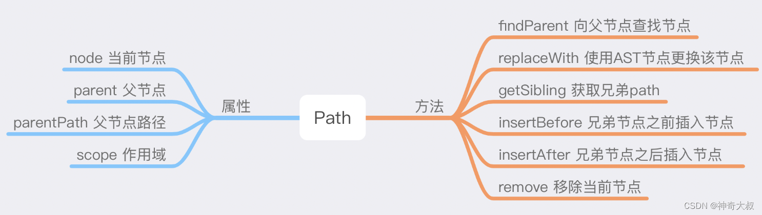 Babel AST代码转换、生成-CSDN博客