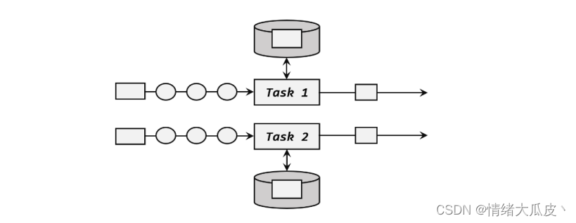【基础】Flink -- State_flink valuestate-CSDN博客