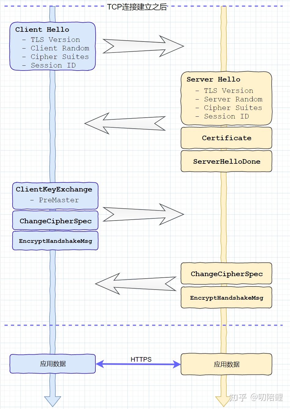 TLV1.2 RSA密钥协商和ECDHE密钥协商两种方式的连接建立流程_ecdhe密钥协商过程-CSDN博客