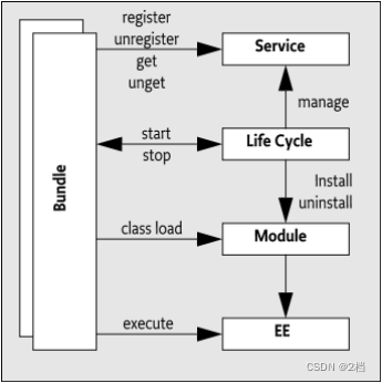 Java模块化_org.osgi.framework.bundleexception: could not reso-CSDN博客