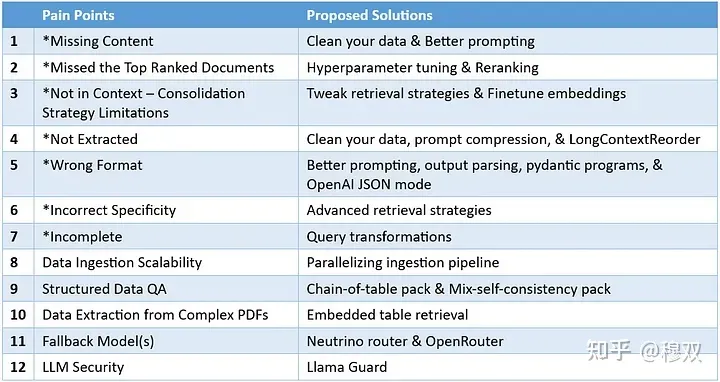 12个RAG痛点和建议的解决方案_cohere rerank api-CSDN博客