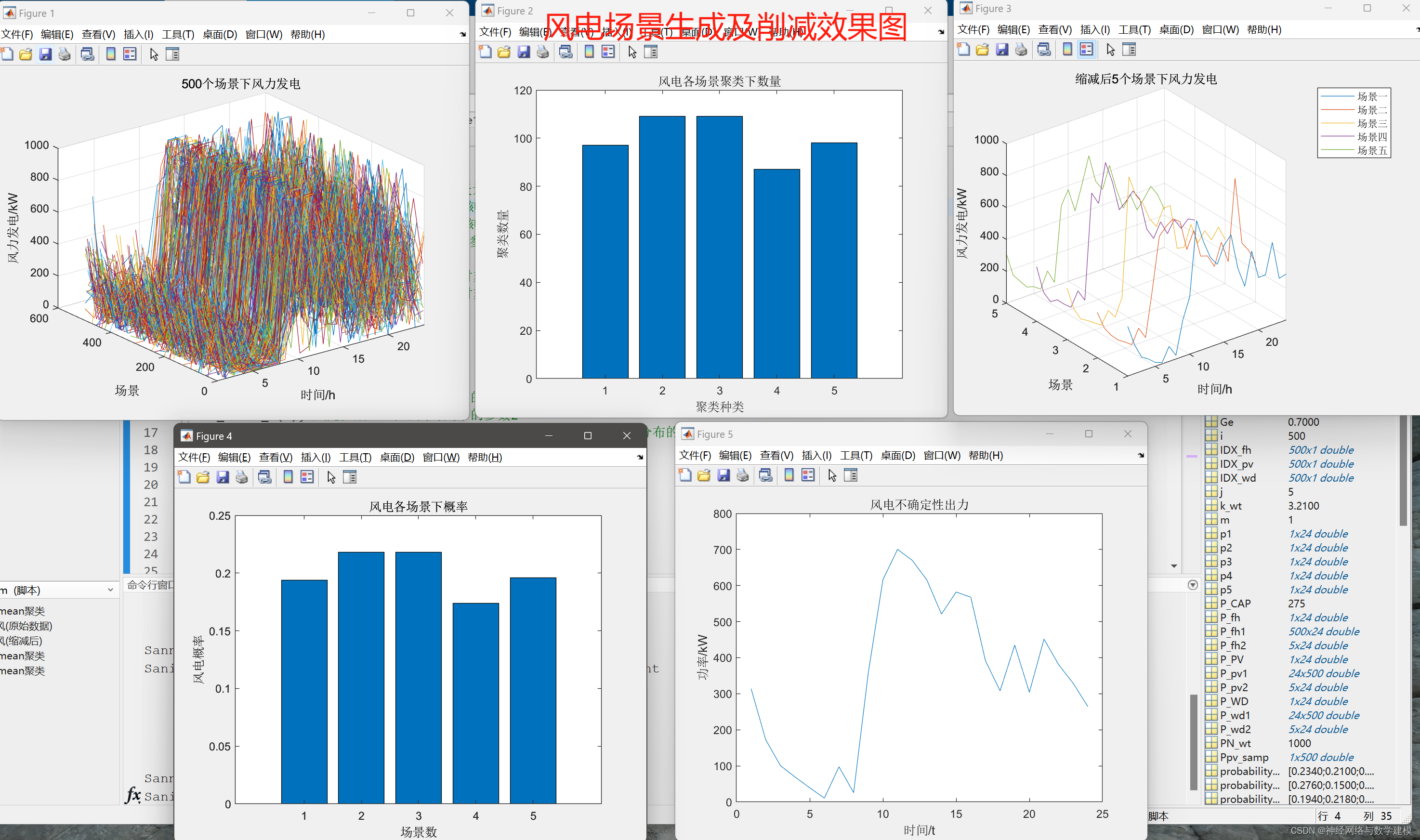 基于Weibull、Beta、Normal分布的风、光、负荷场景生成及K-means场景削减方法_风电场景生成-CSDN博客
