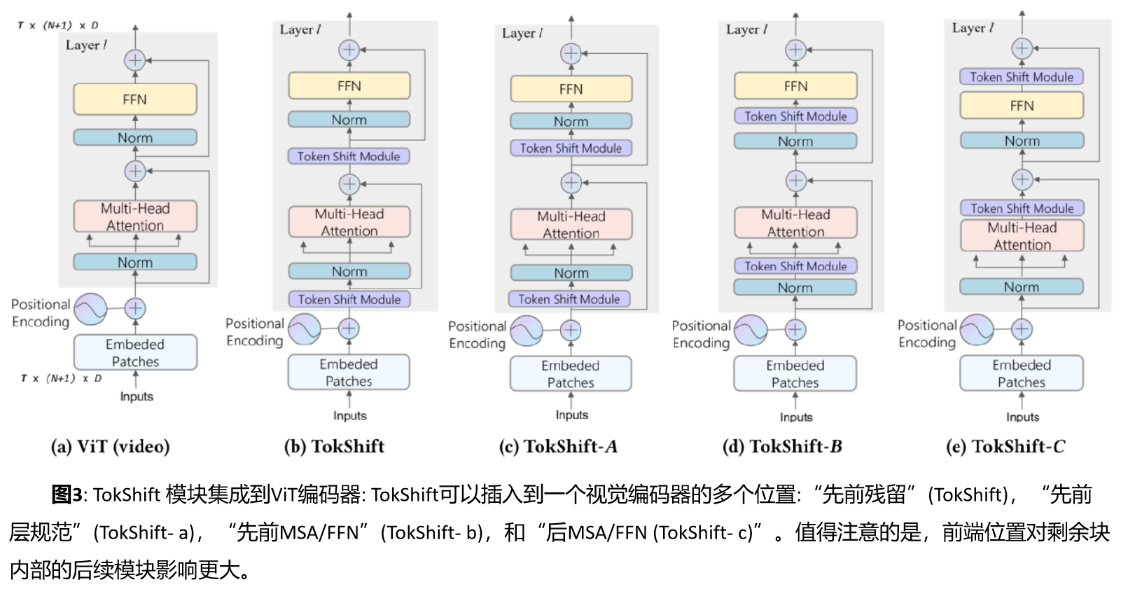 Video Transformer | Token Shift Transformer for Video Classification（ACM MM）-CSDN博客