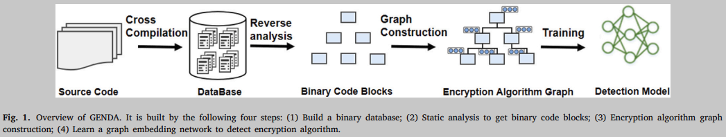[论文笔记] GENDA: A Graph Embedded Network Based Detection Approach on encryption algorithm ...