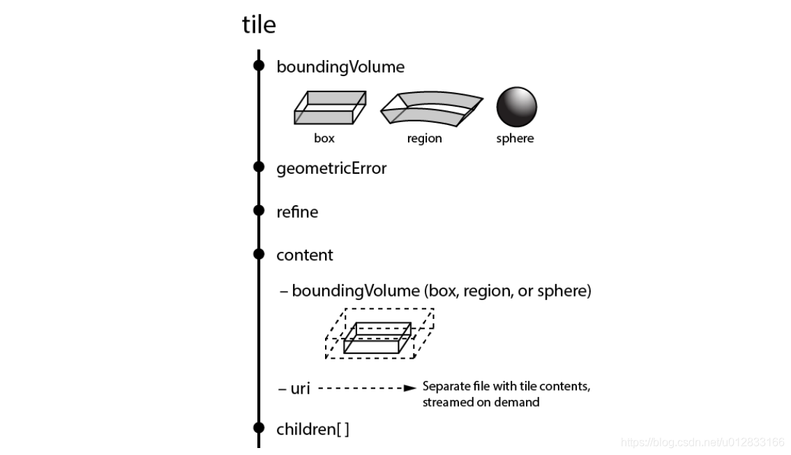 3D Tiles 规范学习笔记_c++解析3dtiles-CSDN博客