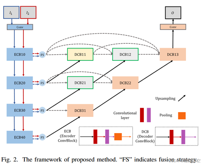 图像融合论文：NestFuse: A Deep Unsupervised Approach for Exposure Fusion with Extreme Exposure Image ...