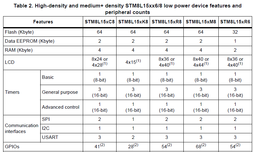 物联网LoRa系列-9：LoRa终端的MCU STM8编程需要知道的那些事情_stm8 lora-CSDN博客