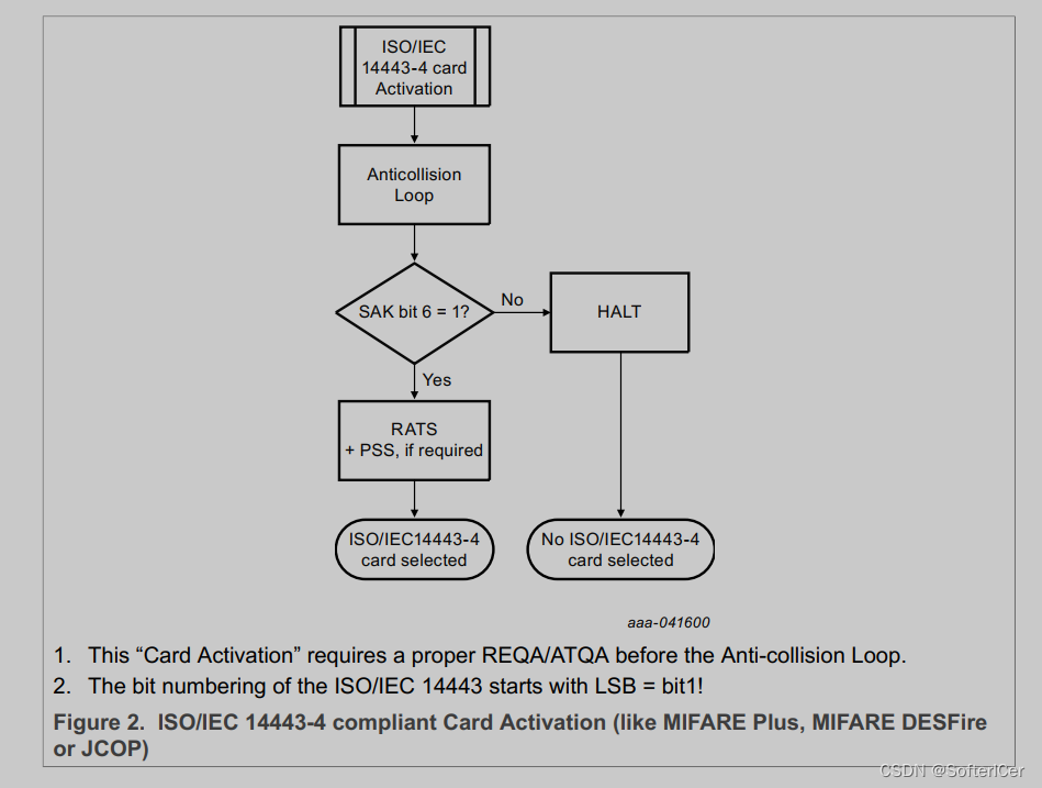 AN10834-MIFARE ISOIEC 14443 PICC selection.pdf_14443a 寻卡流程-CSDN博客