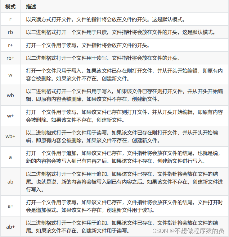 Python中的文件的操作python文件操作csdn Csdn博客