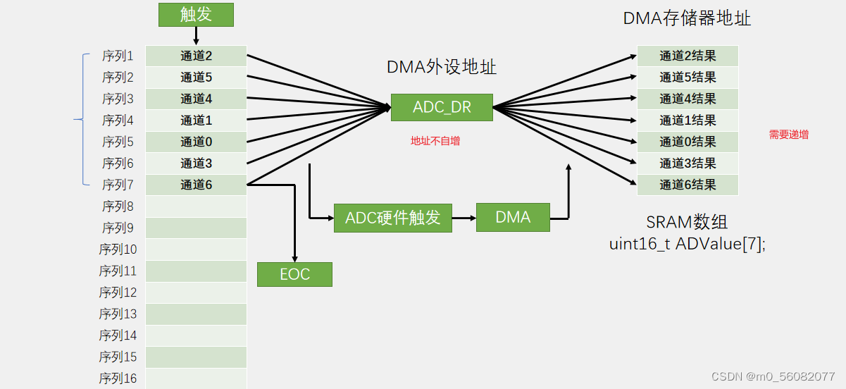 stm32_DMA_stm32f103dma有哪些-CSDN博客