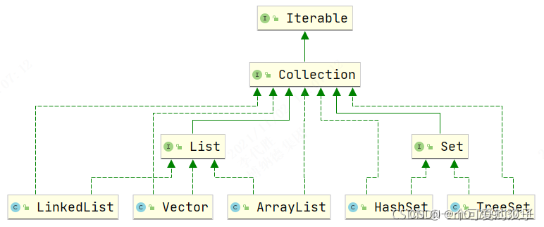Java集合框架详解：Collection、List、Set与Map接口-CSDN博客