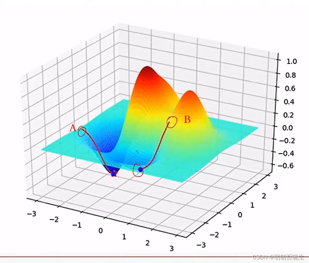 P9 PyTorch 导数,偏微分，梯度_pytorch 求偏微分-CSDN博客