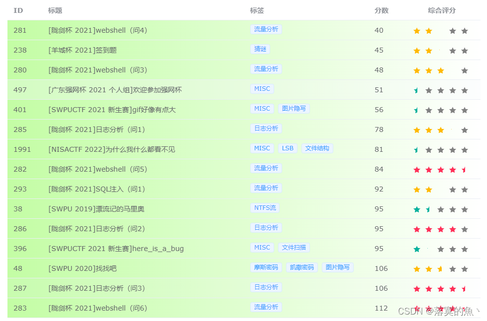 [SWPU CTF]之Misc篇(NSSCTF）刷题记录⑥_nssctfmisc-CSDN博客