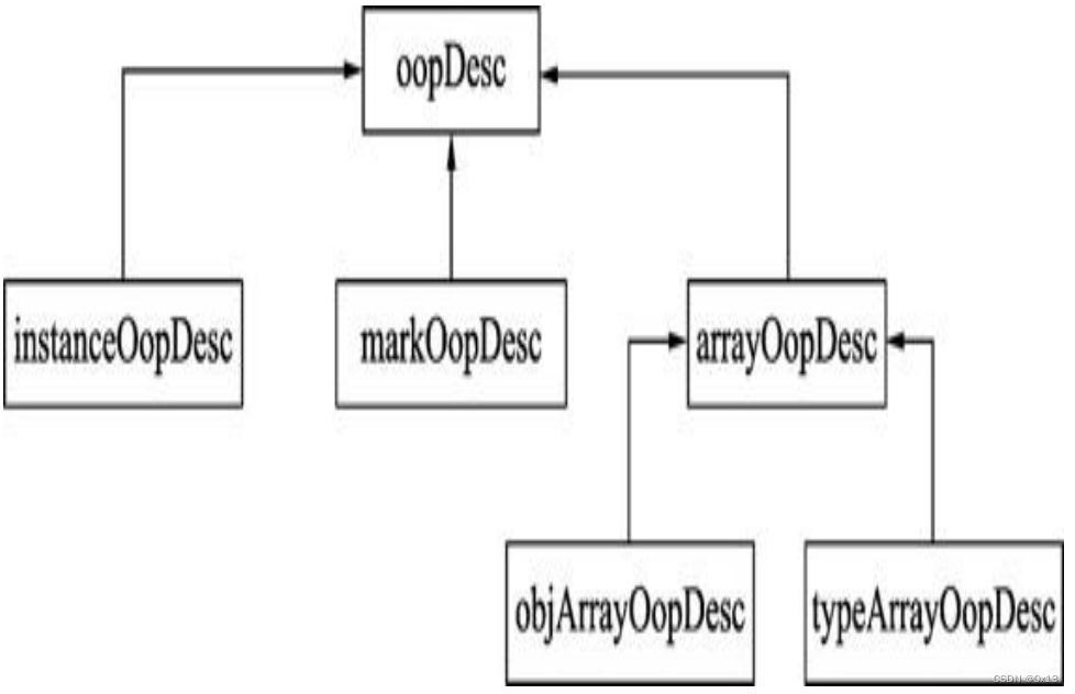 【Hotspot】类生命周期(2)：类解析、类链接：Oop和Klass机制_instacncemirrorklass-CSDN博客