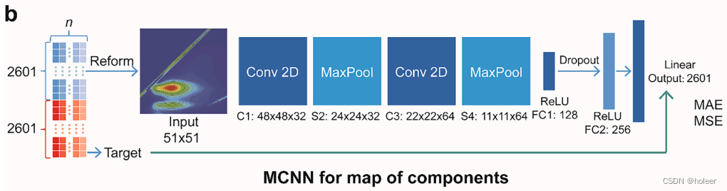 论文阅读[51]通过深度学习快速识别荧光组分_how to analyze 3d-eem graph of wastewater treatmen-CSDN博客