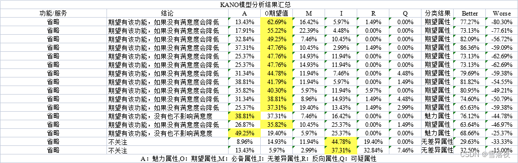 KANO模型-产品需求调研利器_kano模型分析app-CSDN博客