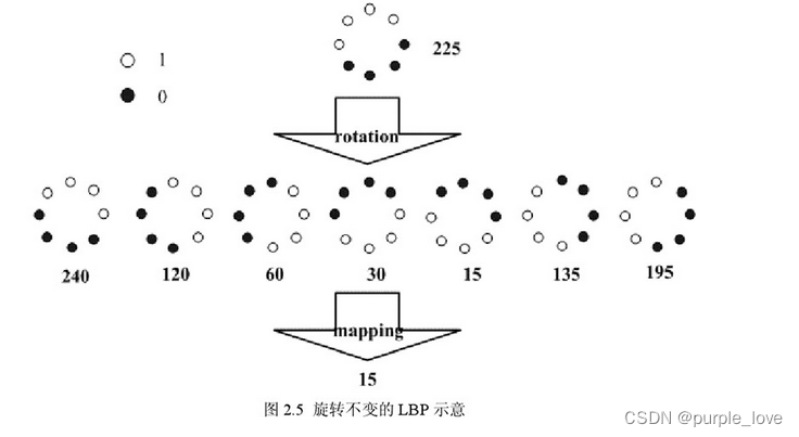 LBP算法原理-CSDN博客
