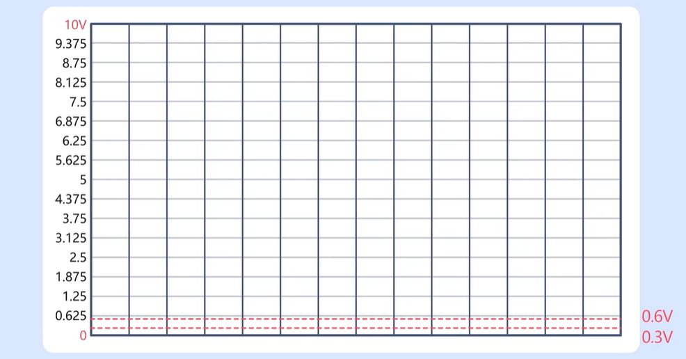 ARM32开发——（二十）ADC_arm adc-CSDN博客