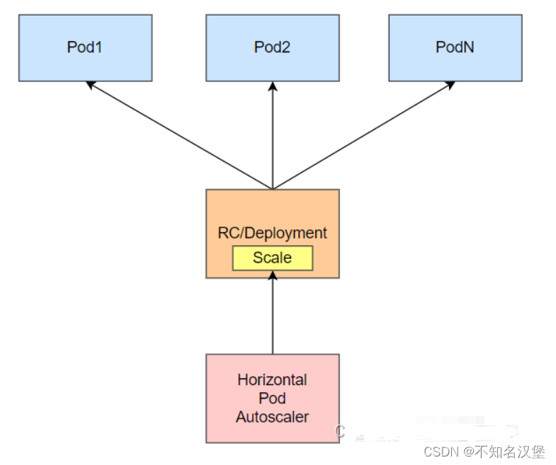 k8s——HPA自动伸缩机制_hpa策略-CSDN博客