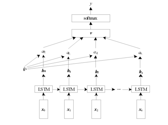 基于 LSTM-Attention 的中文新闻文本分类_embedding attention lstm 文本分类 tensorflow-CSDN博客
