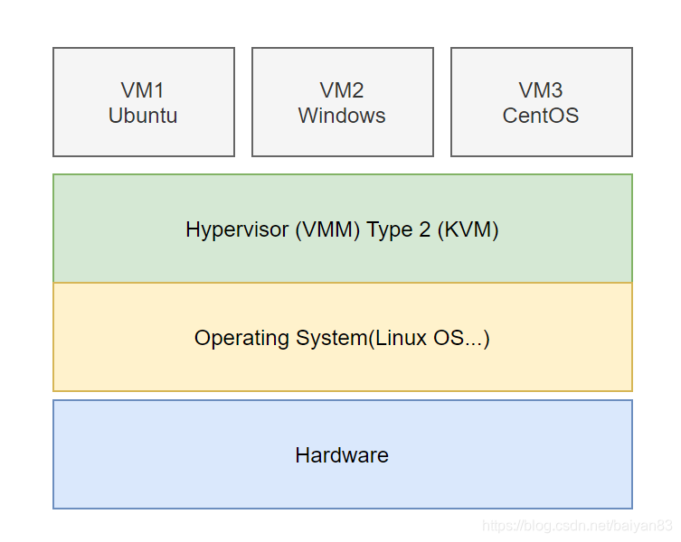 了解以及区分物理机，虚拟机(hypervisor/VMM) 和 容器(Docker)的适用场景_业务上线,容器和物理机的区别-CSDN博客