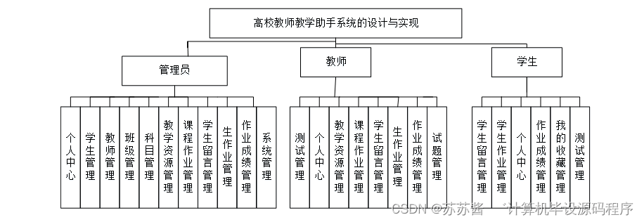 独有源码 Java Jsp高校教师教学助手系统的设计与实现sh383规划与实现适合自己的毕业设计的策略教学助手平台的设计与实现 Csdn博客