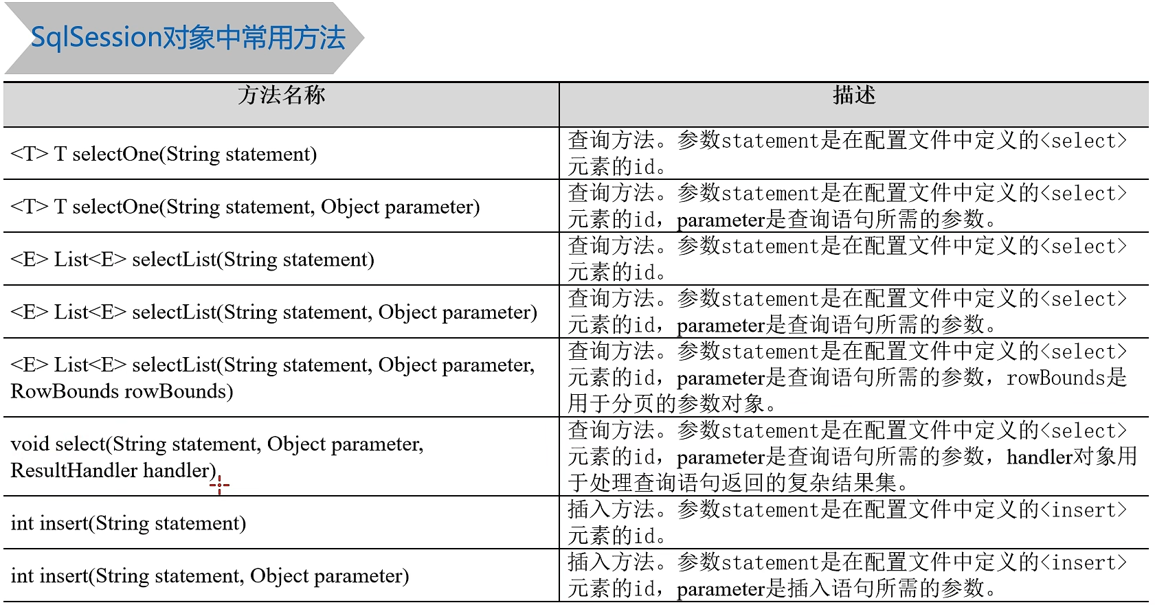 MyBatis核心技术解析：SqlSessionFactory、配置文件与映射-CSDN博客