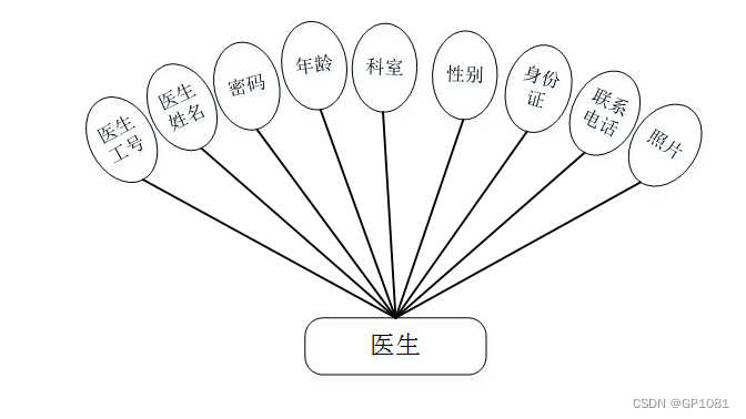 ssm基于Java的小型电子病历系统45khy【独家源码】计算机毕业设计问题的解决方案与方法-CSDN博客