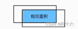 box_iou交并比及assign_anchor_to_bbox个人理解_box iou-CSDN博客
