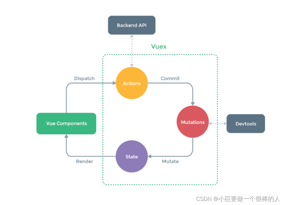 Vue Vuex Csdn博客 1759