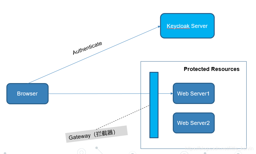 Keycloak 入门使用第一篇-CSDN博客