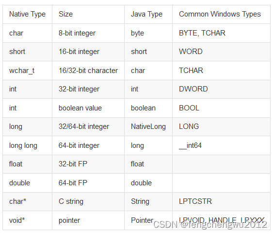JAVA使用JNA调用.so(.dll)动态库_java jna调用so库-CSDN博客