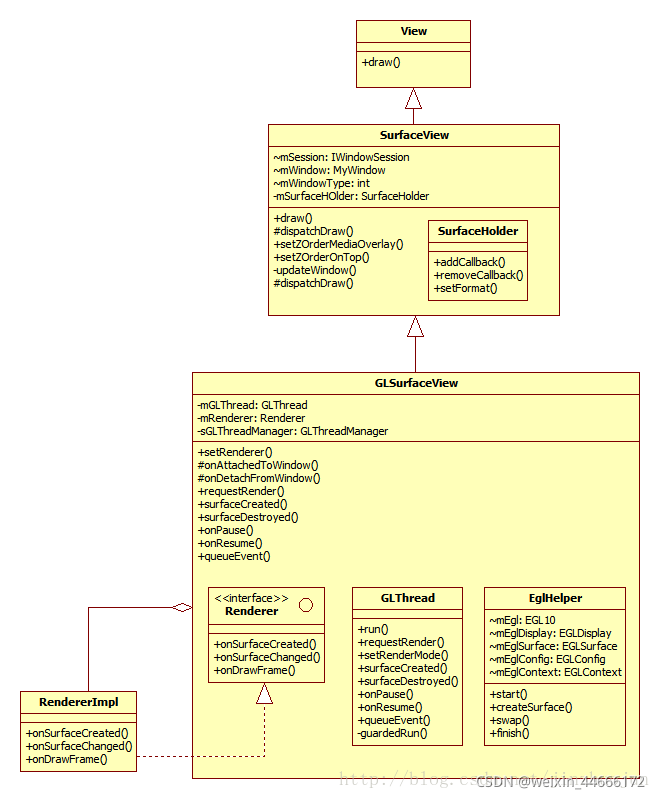 SurfaceView、GLSurfaceView、SurfaceTexture、TextureView、SurfaceHolder、Surface_textureview ...