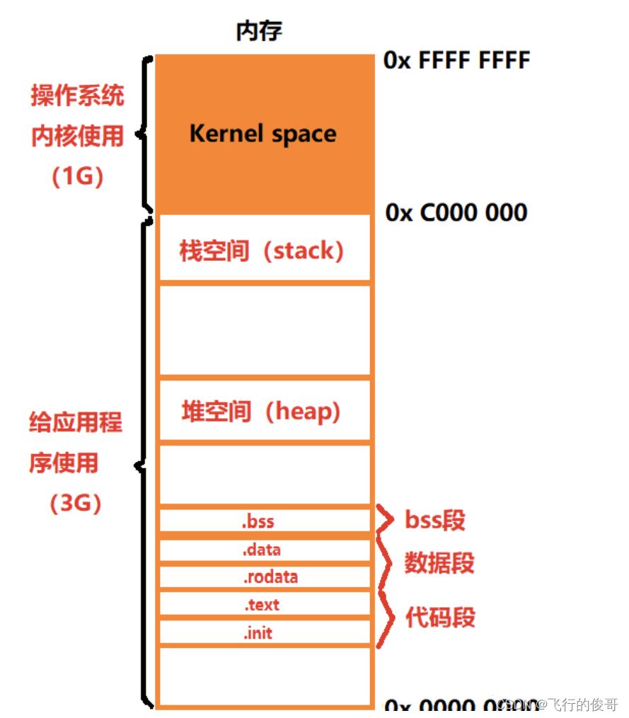 Linux 内核学习 3 - 虚拟内存和物理内存_linux物理内存和虚拟内存-CSDN博客