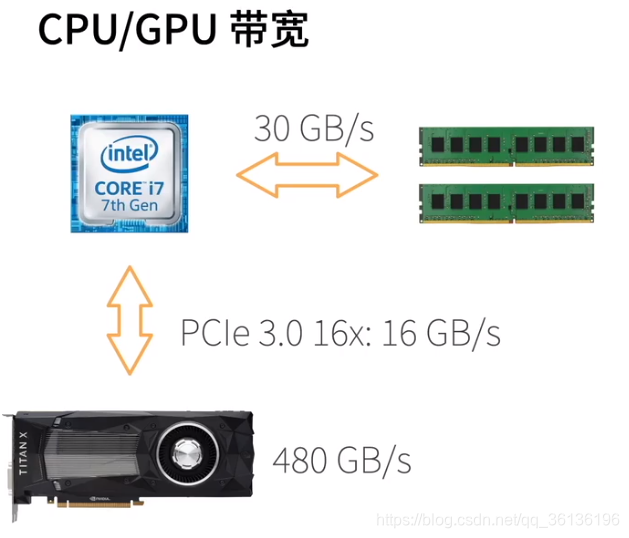 《动手学》-CPU和GPU_gpu llc-CSDN博客