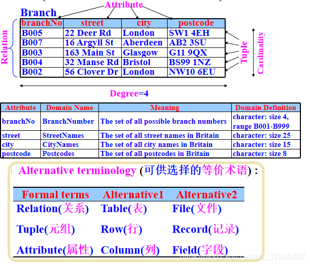 【SQL】-- Chapter3 The Relational Model(关系模型)_relational keys-CSDN博客