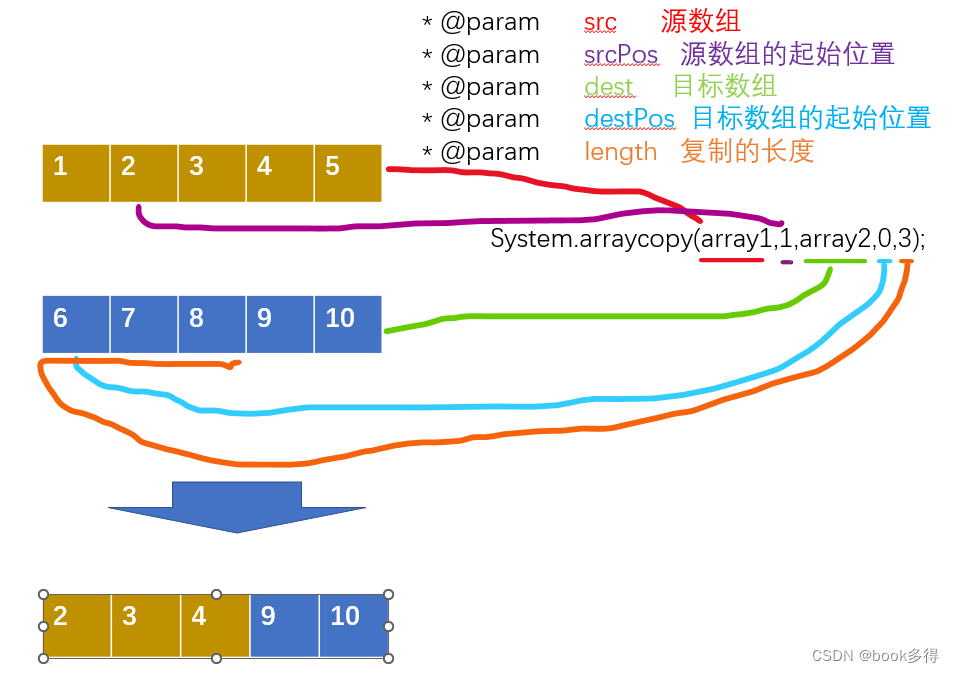 System Arraycopy详解 Csdn博客