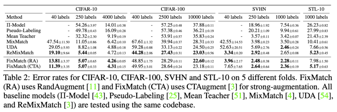FixMatch：简单有效的半监督学习算法-CSDN博客