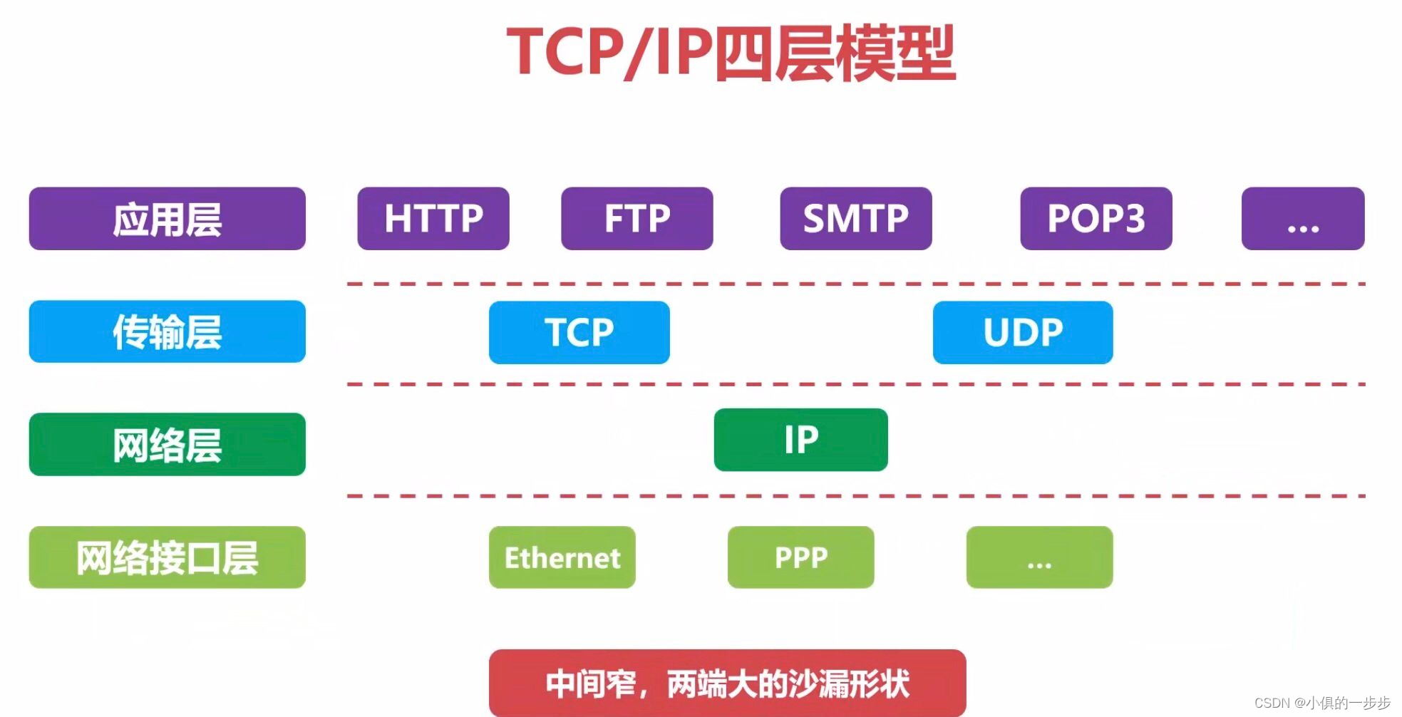 TCP/IP网络模型_tcpip网络模型-CSDN博客