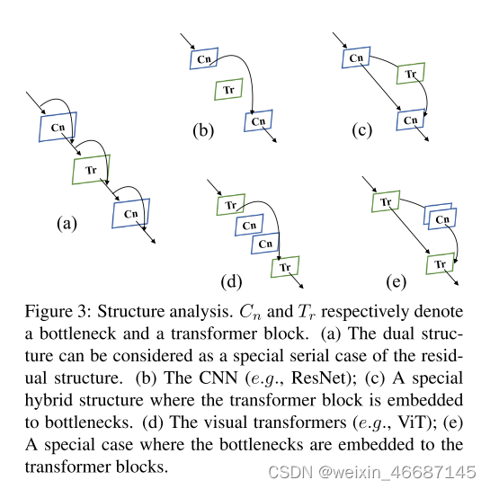 Conformer: Local Features Coupling Global Representations for Visual Recognition-CSDN博客