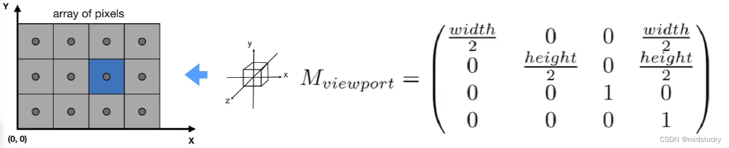 光栅化处理（Rasterization）-CSDN博客