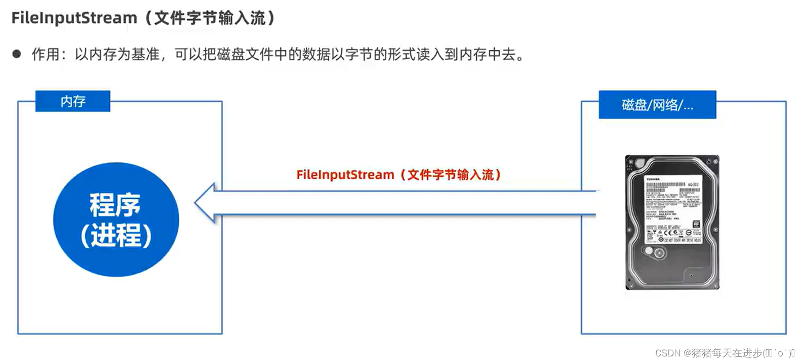 IO流（1）——文件输入输出流（FIleInputStream、FIleOutputStream）_io输入输出流-CSDN博客